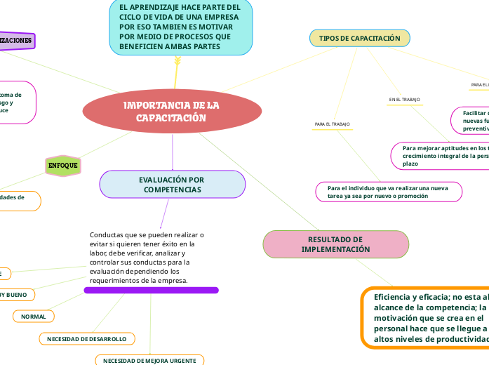 IMPORTANCIA DE LA CAPACITACIÓN - Mind Map